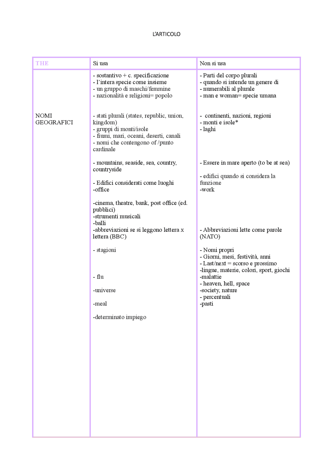 Schema uso articoli in inglese | Schemi e mappe concettuali di Inglese ...