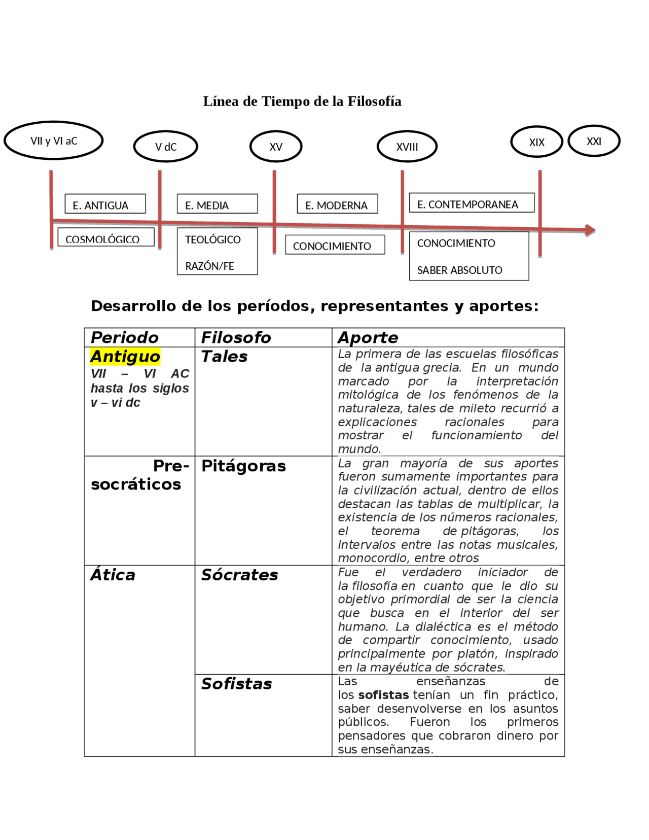 Linea de Tiempo de los Periodos Filosóficos. | Apuntes de Filosofía ...