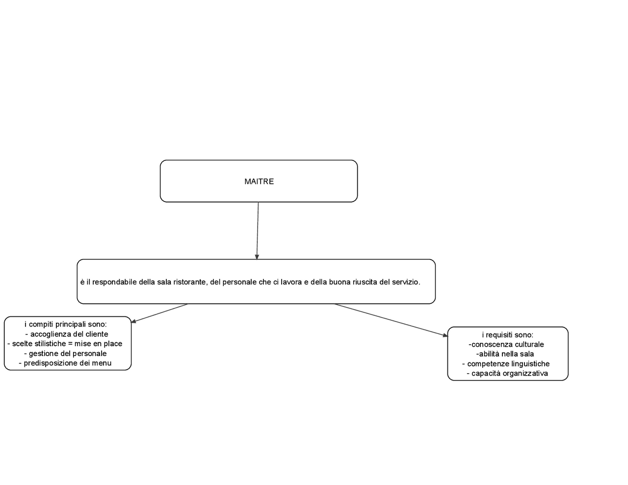 Mappa concettuali di sala | Schemi e mappe concettuali di Laboratorio ...