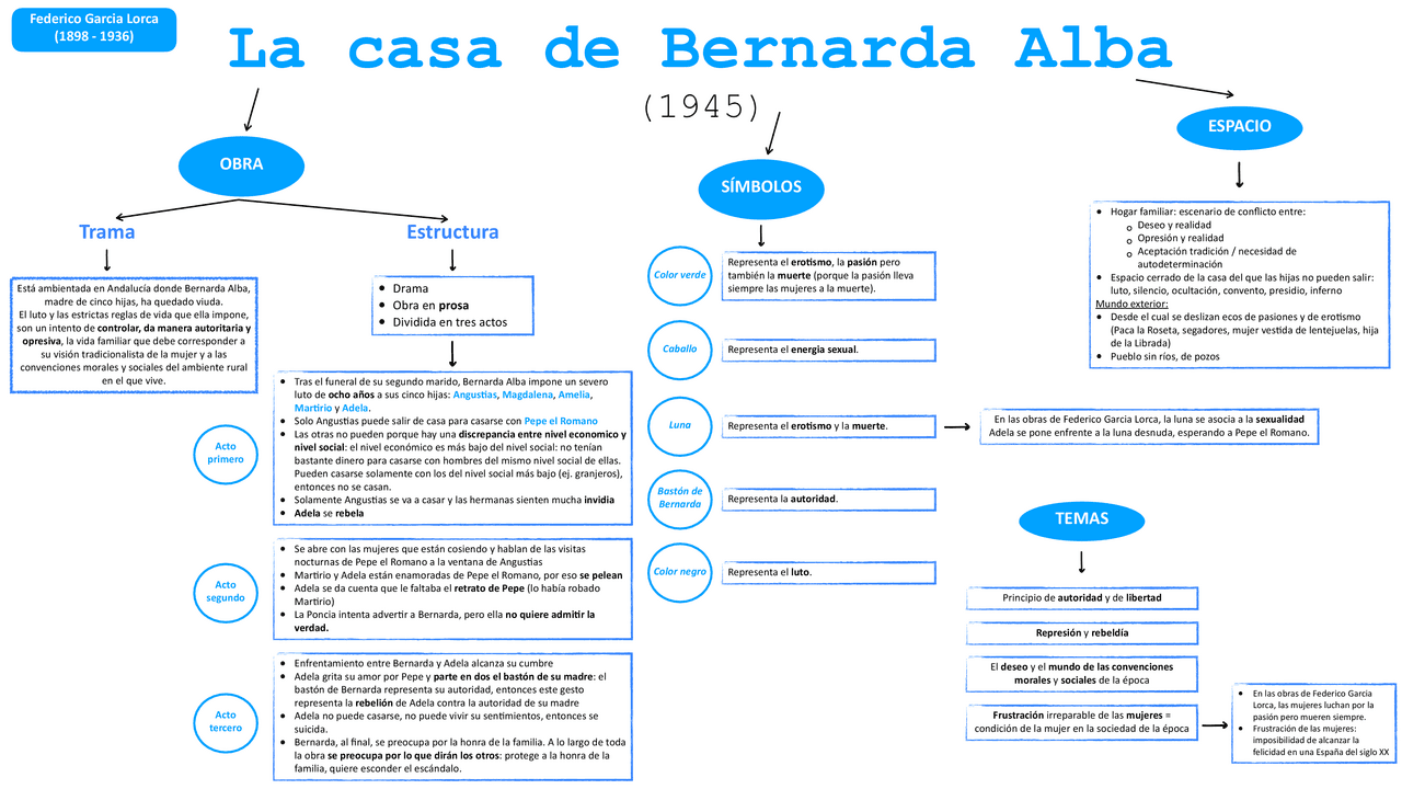 La casa de Bernarda Alba - Federico Garcia Lorca | Esquemas di Espanhol ...