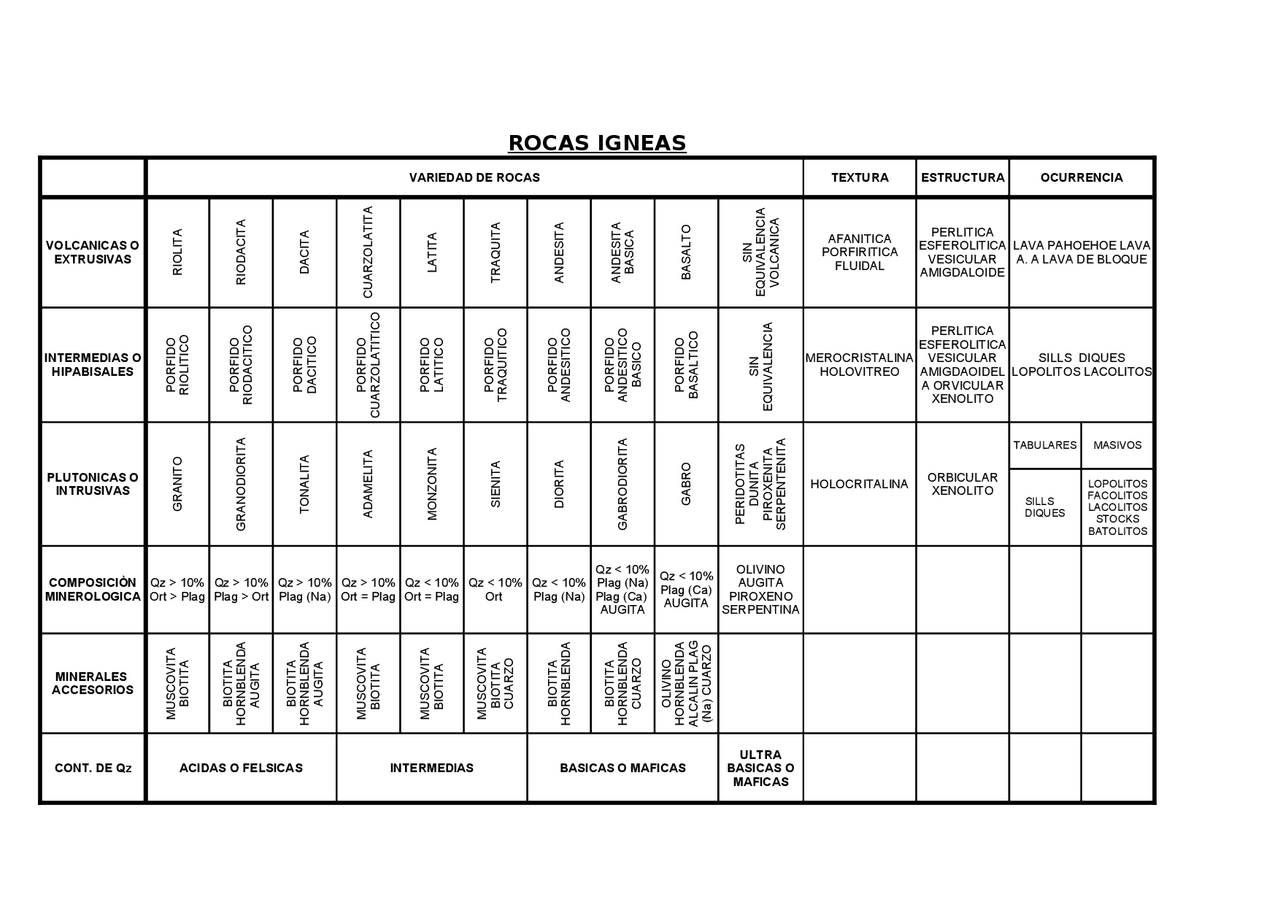 Tabla De Clasificación De Rocas ígneas