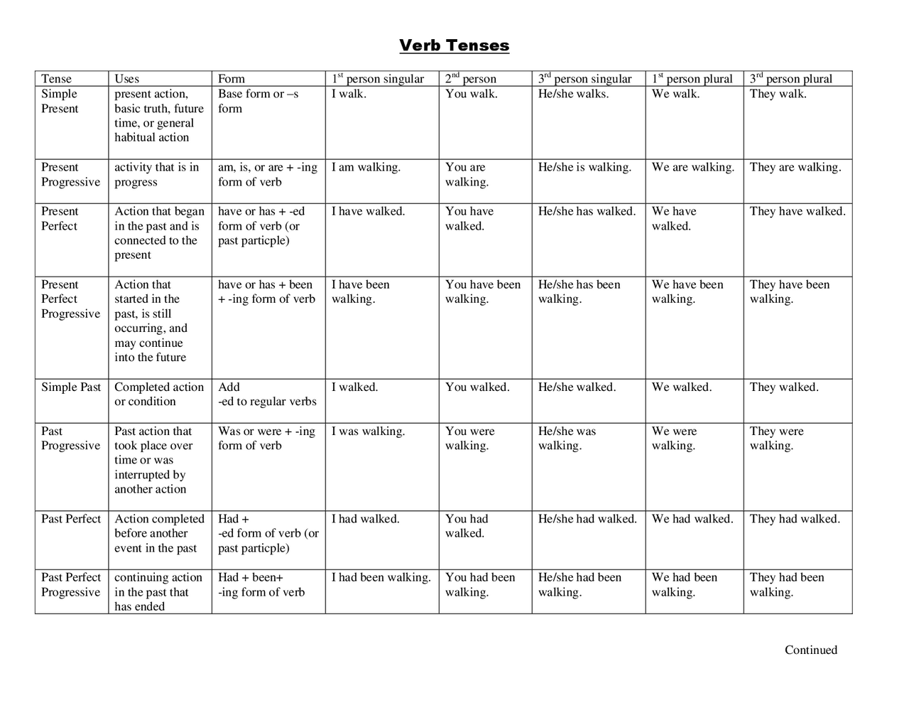 Verb Tenses: Uses, Forms and Examples | Lecture notes Music | Docsity