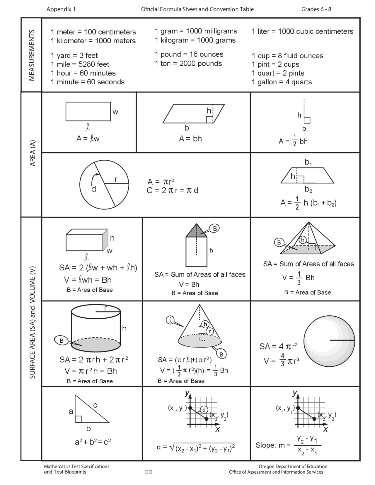 Mathematics Formula Page Grades 6 - 8 | Study notes Mathematics | Docsity