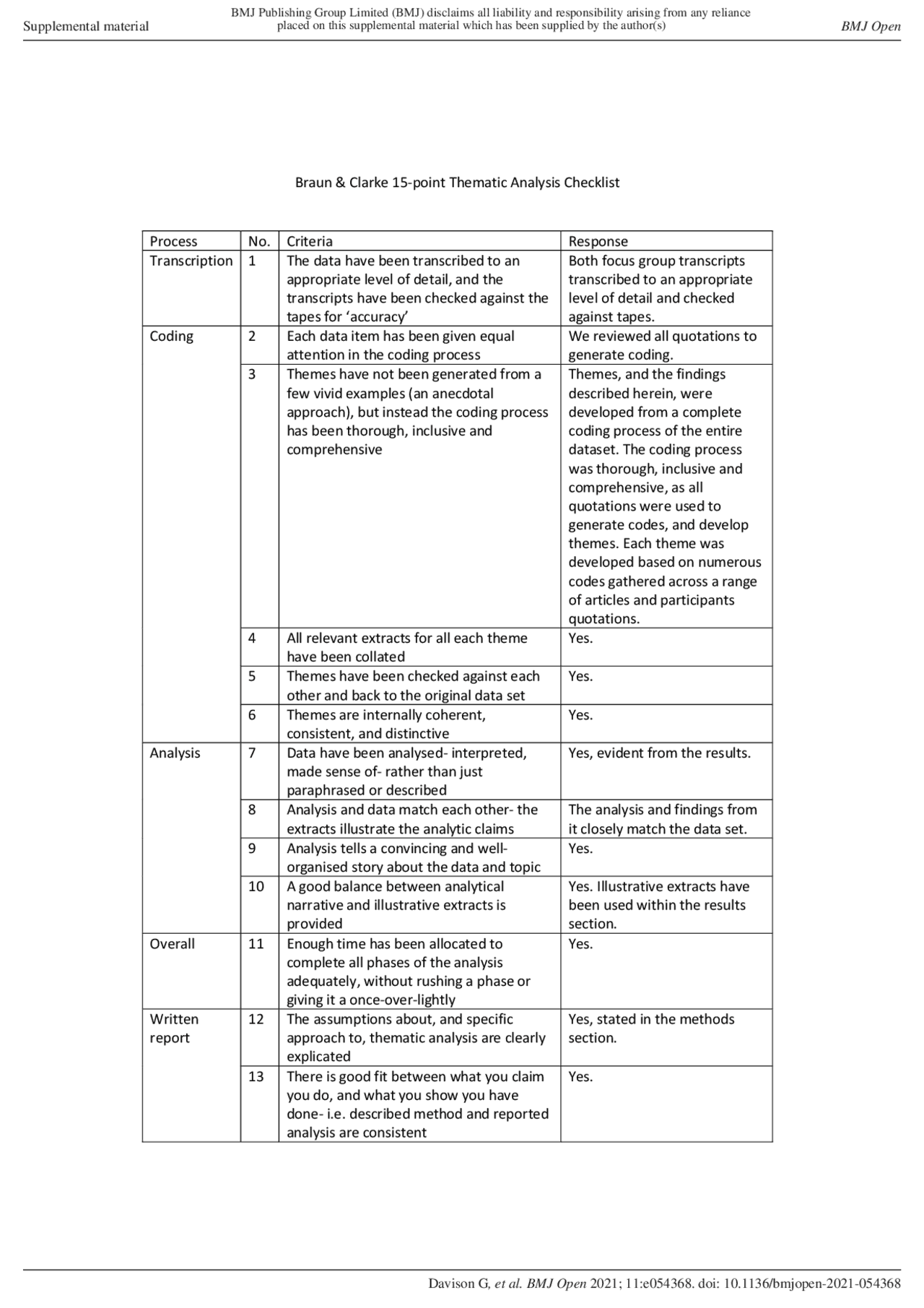 Braun & Clarke 15-point Thematic Analysis Checklist Process ... | Study ...