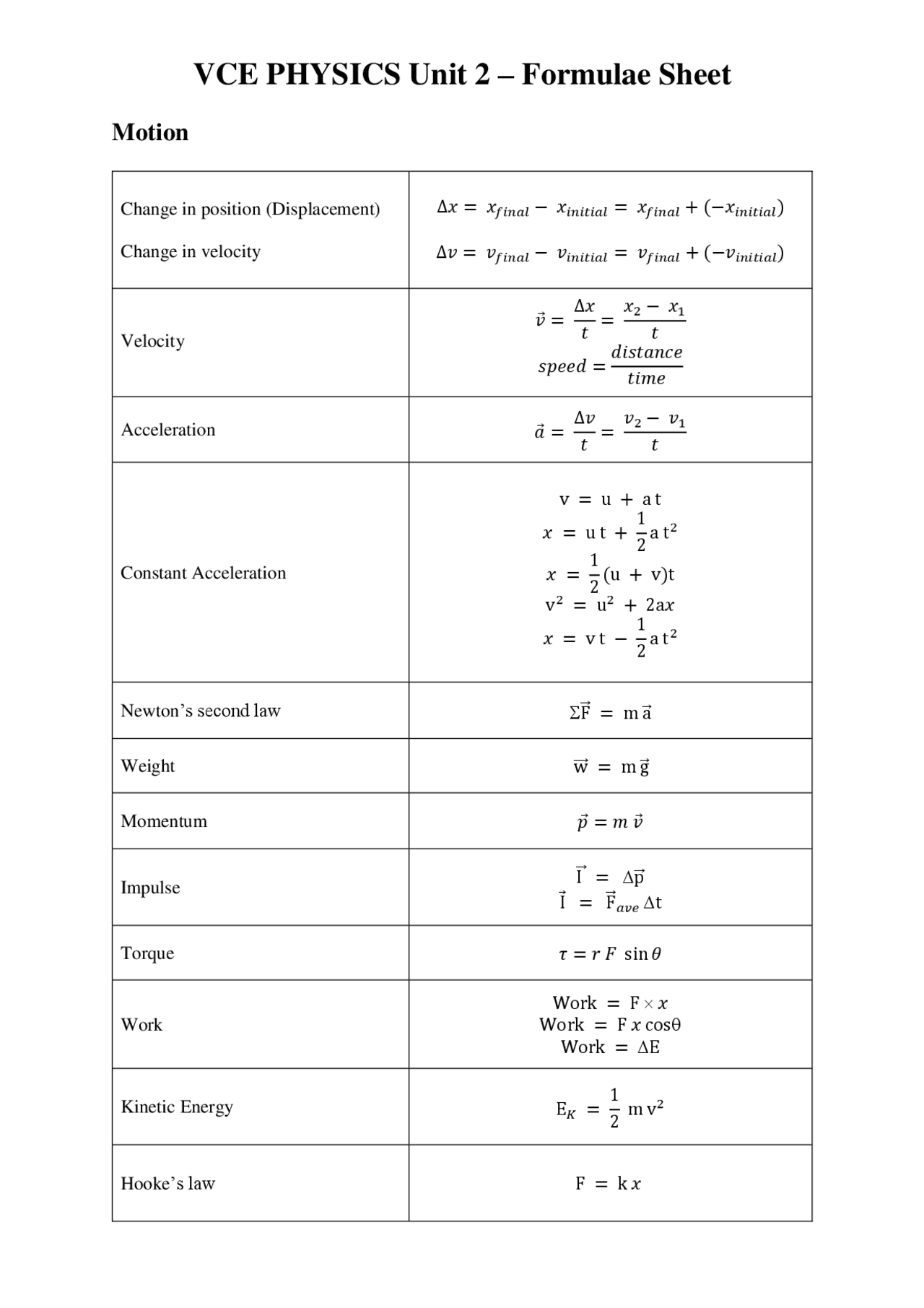 VCE PHYSICS Unit 2 – Formulae Sheet | Study Guides, Projects, Research ...