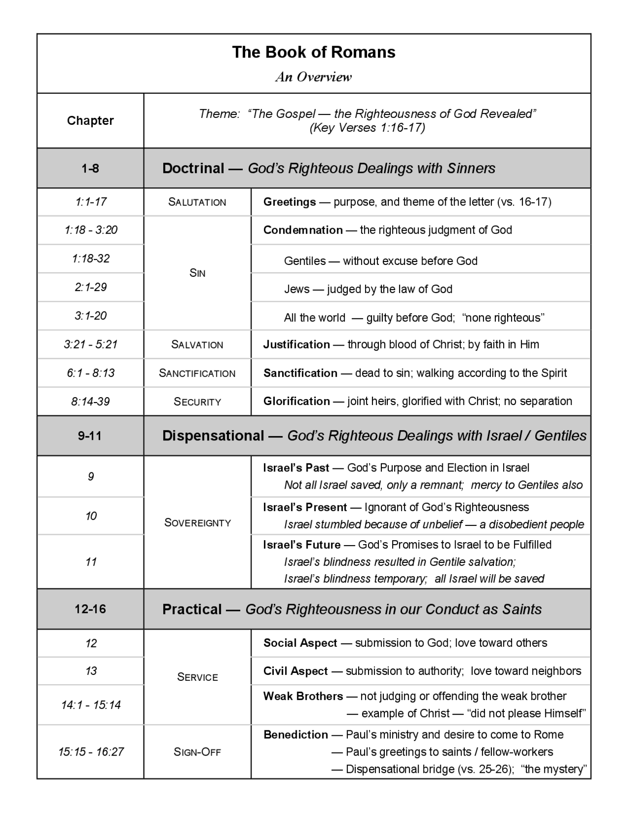 Romans Overview Table | Assignments Law | Docsity