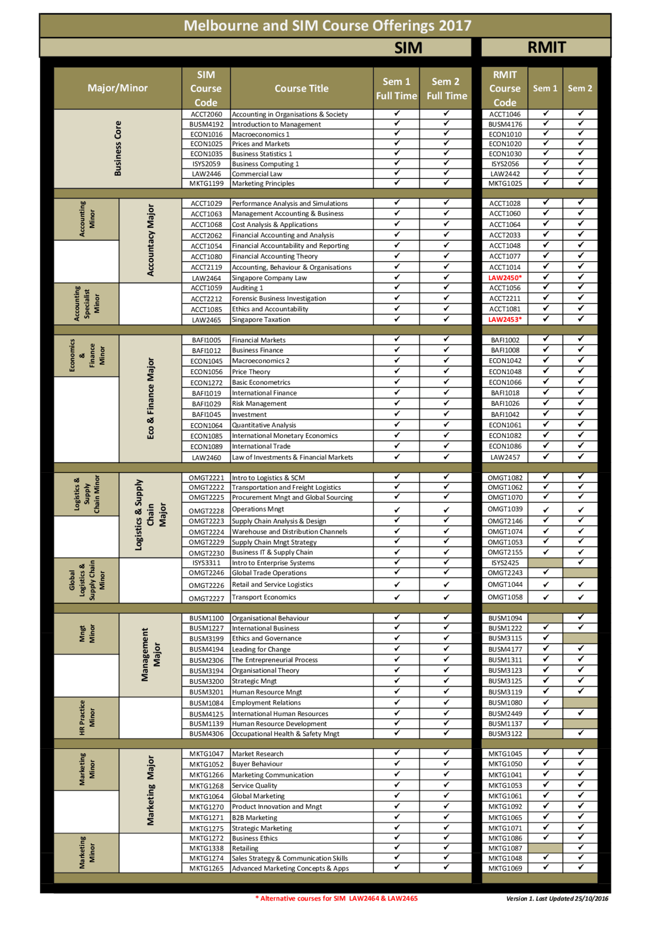 RMIT SIM | Schemes and Mind Maps Financial Accounting | Docsity