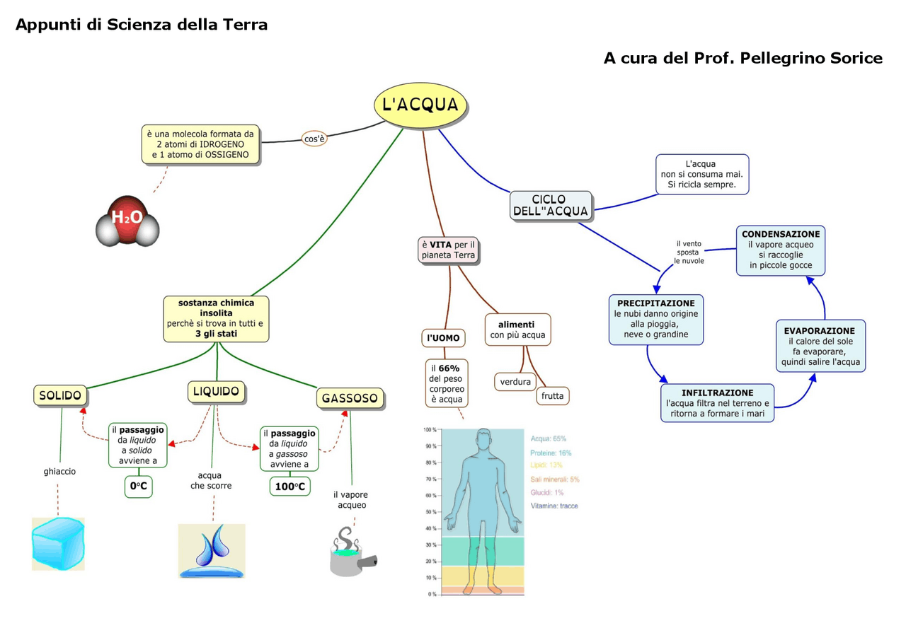 Mappe Concettuali Idrosfera Schemi E Mappe Concettuali Di Scienze