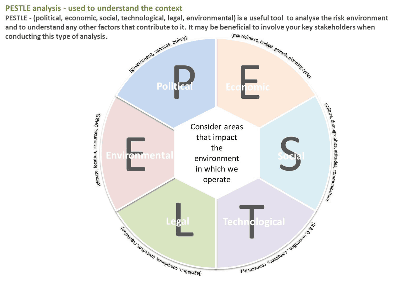 PESTLE Analysis - Used to understand the context | Study notes Risk ...