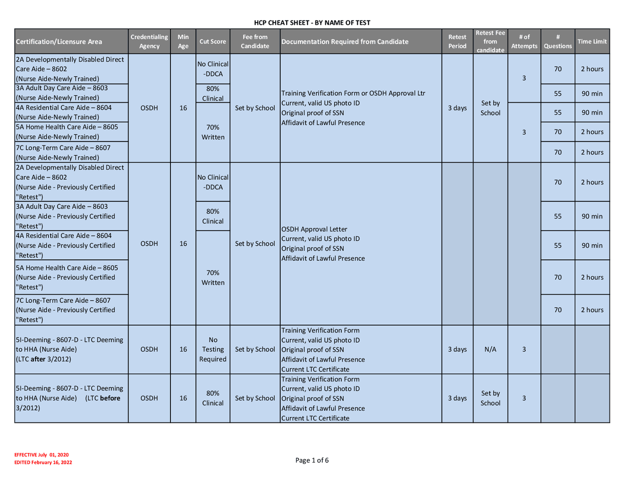 Hcp cheat sheet - by name of test - Docsity