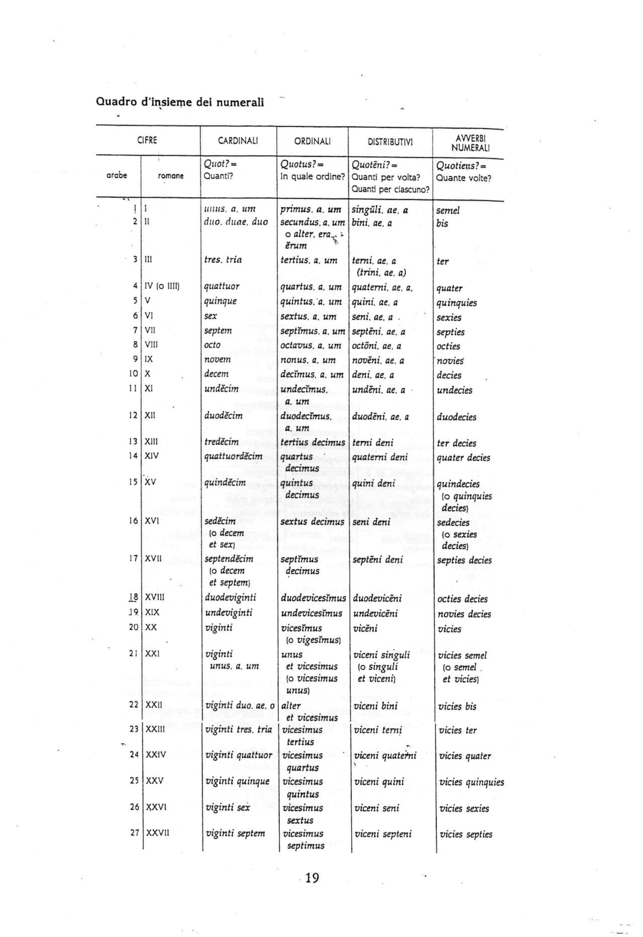 Dispense grammatica latina | Schemi e mappe concettuali di Letteratura latina | Docsity