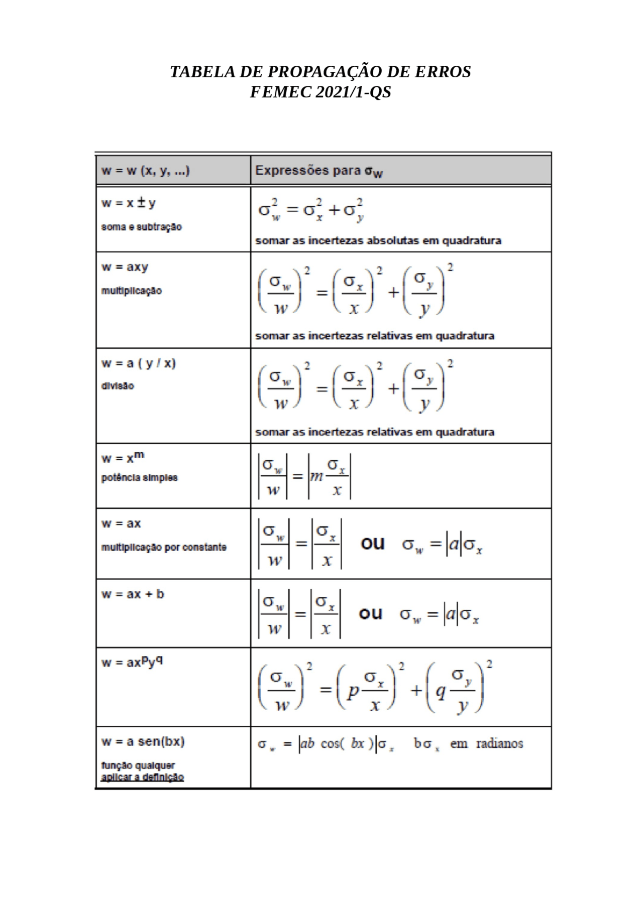 Tabela de Erros - Fórmulas p/ exercícios de laboratório | Esquemas y ...