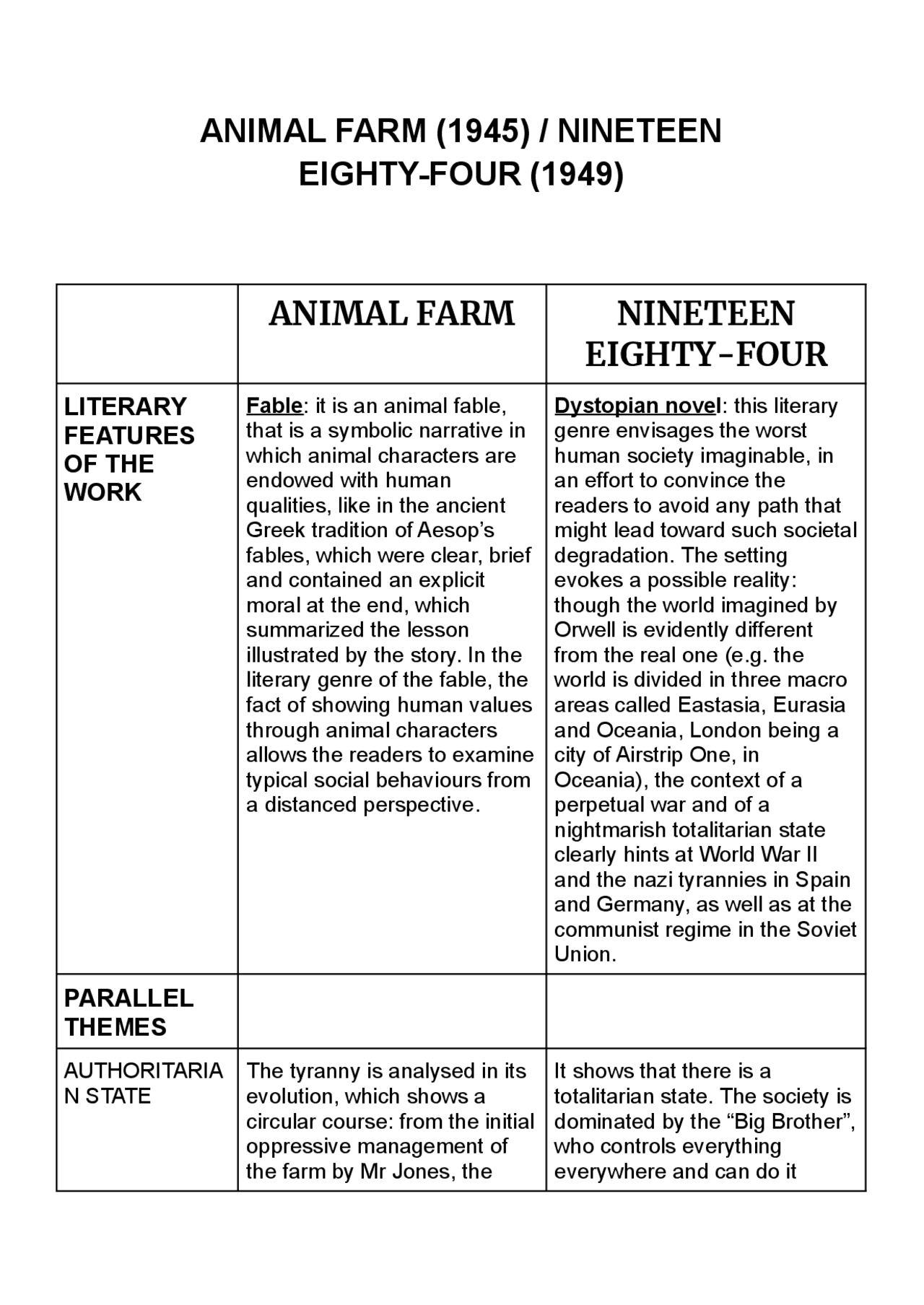 Orwell - Animal Farm a confronto con 1984 | Temi di Inglese - Docsity