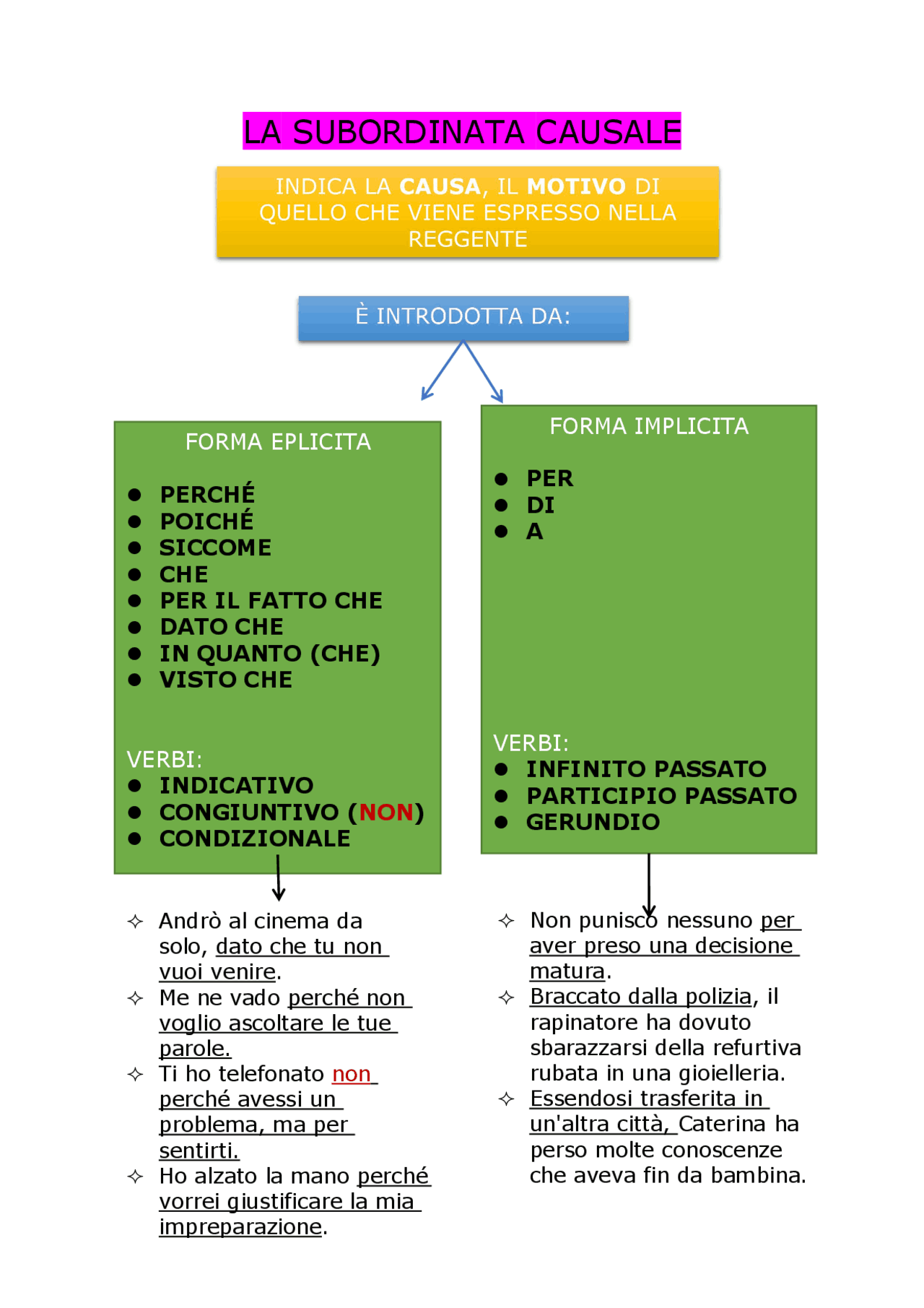 Analisi logica . subordinata causale | Schemi e mappe concettuali di ...
