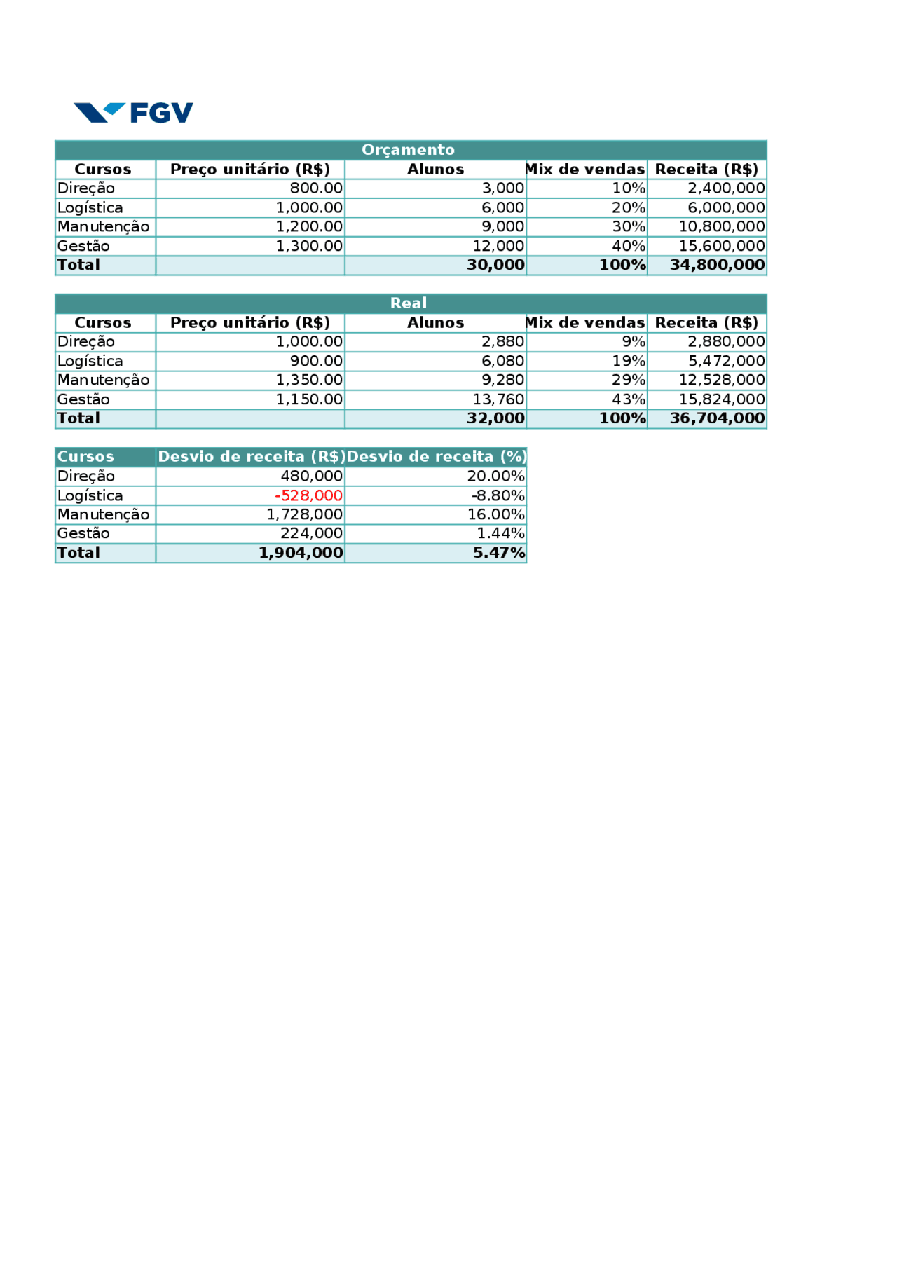 Excel Gestao Financeira Controladoria FGV Atividade Individual | Provas ...