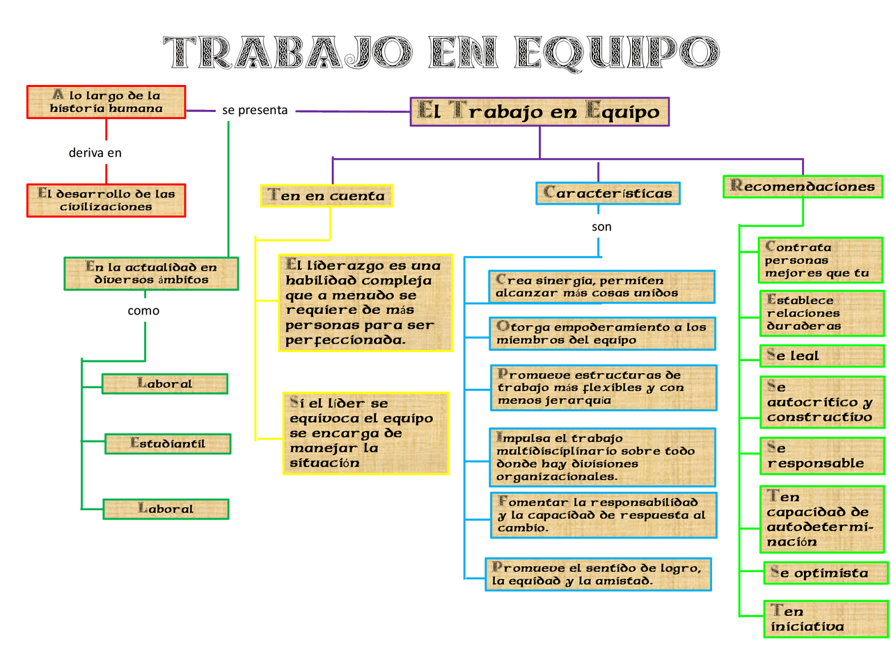 El Trabajo en equipo | Esquemas y mapas conceptuales de Desarrollo ...
