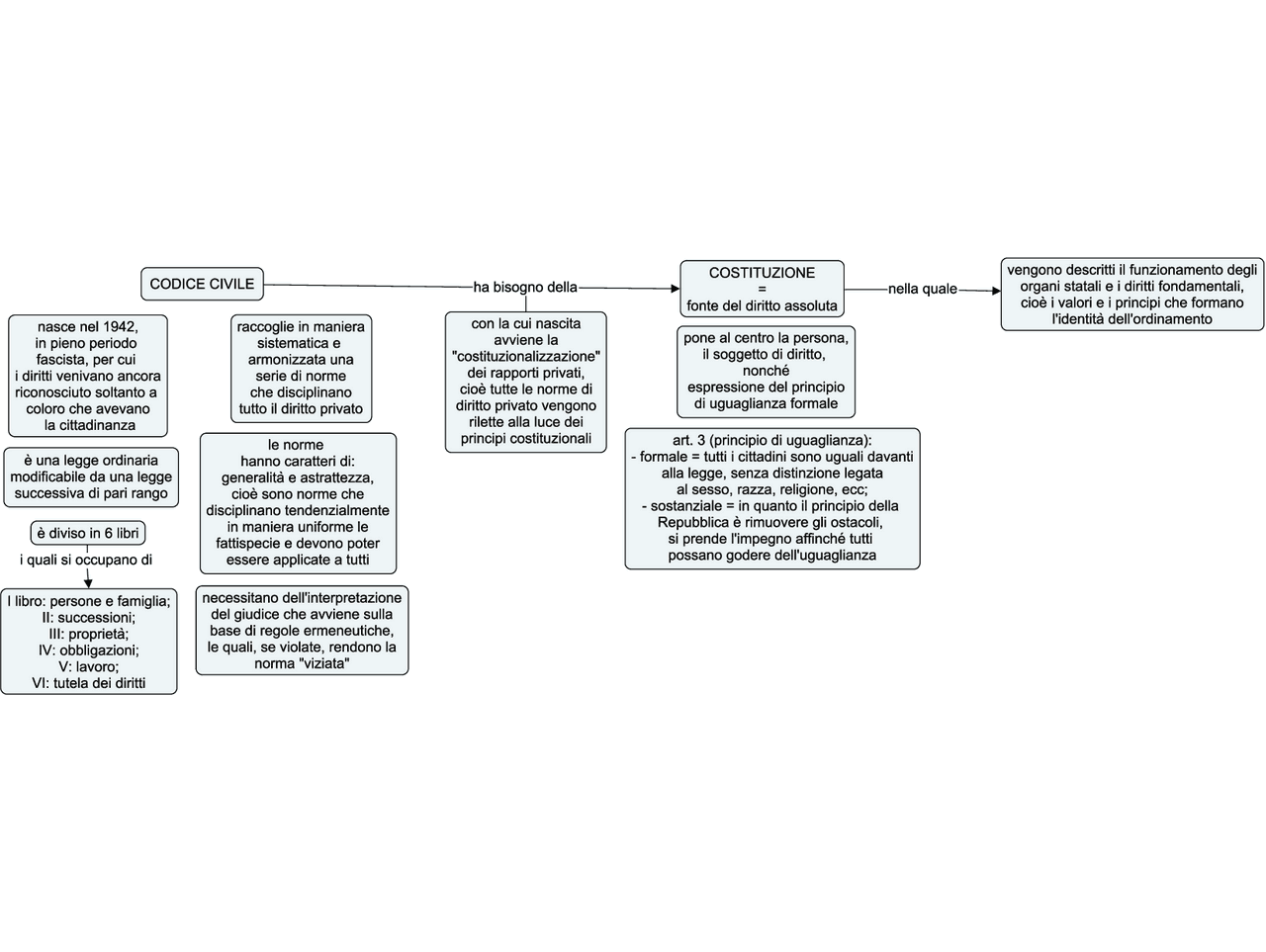 Diritto penale: funzioni e fasi della pena | Schemi e mappe concettuali ...