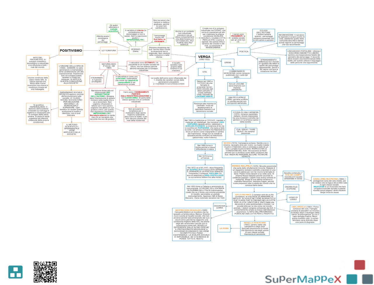 Positivismo, Naturalismo, Verismo e Verga - Liceo | Schemi e mappe concettuali di Italiano | Docsity