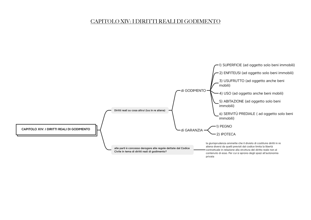 Diritti Reali Di Godimento Cap Xiv Schemi E Mappe Concettuali Di