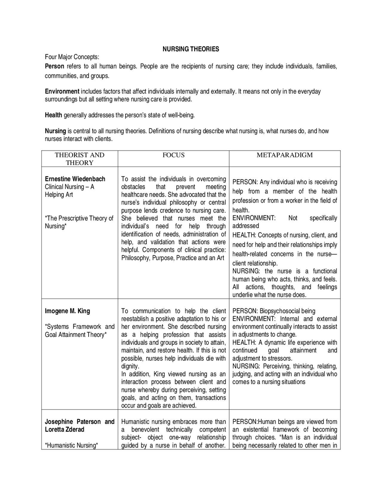NURSING THEORIES Four Major Concepts: Person refers to ... | Summaries ...
