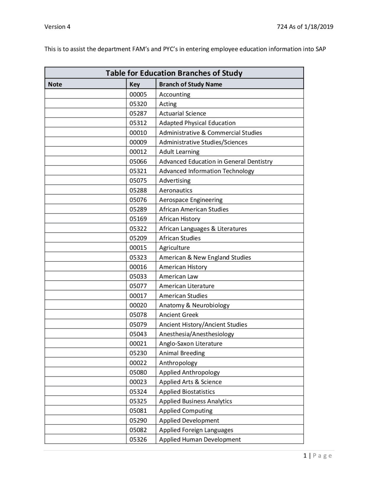 Table for Education Branches of Study | Schemes and Mind Maps ...