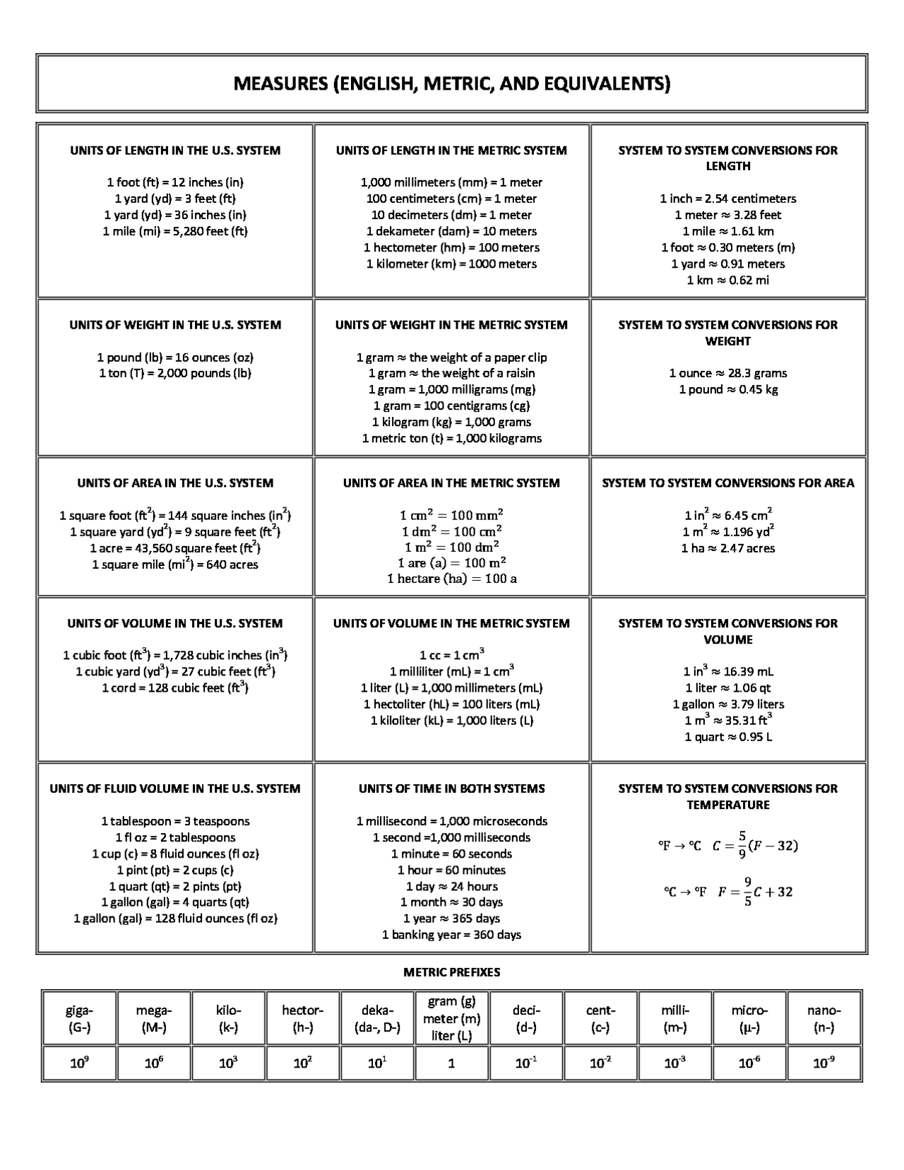 MEASURES (ENGLISH, METRIC, AND EQUIVALENTS) | Summaries English ...