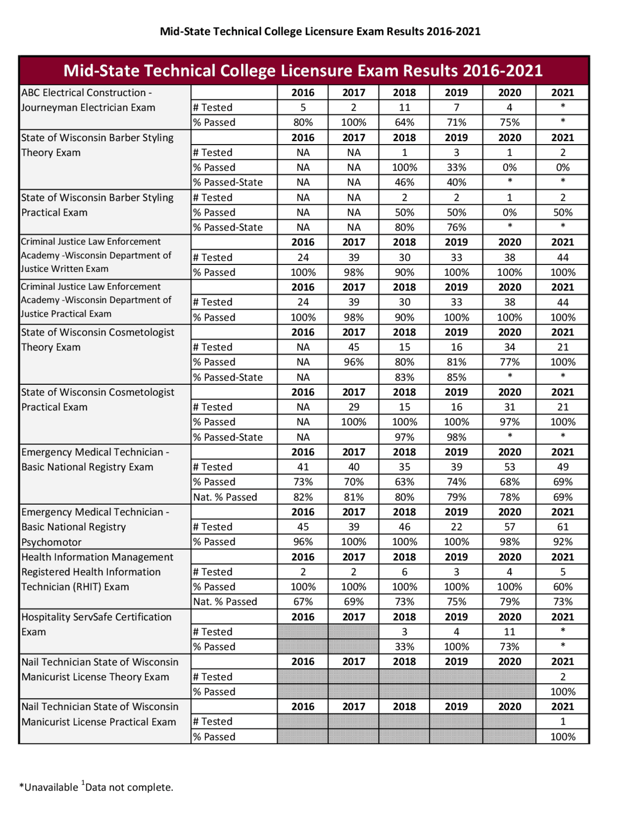 Mid-State Tech College Licensure Exam Results 2016-2021: Pass Rates ...