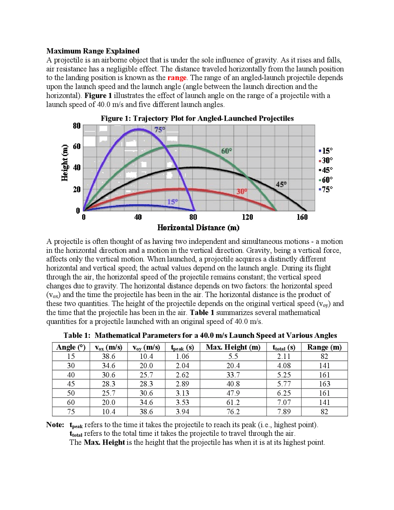 Maximum Range of Projectiles: Factors Affecting Horizontal Distance and ...