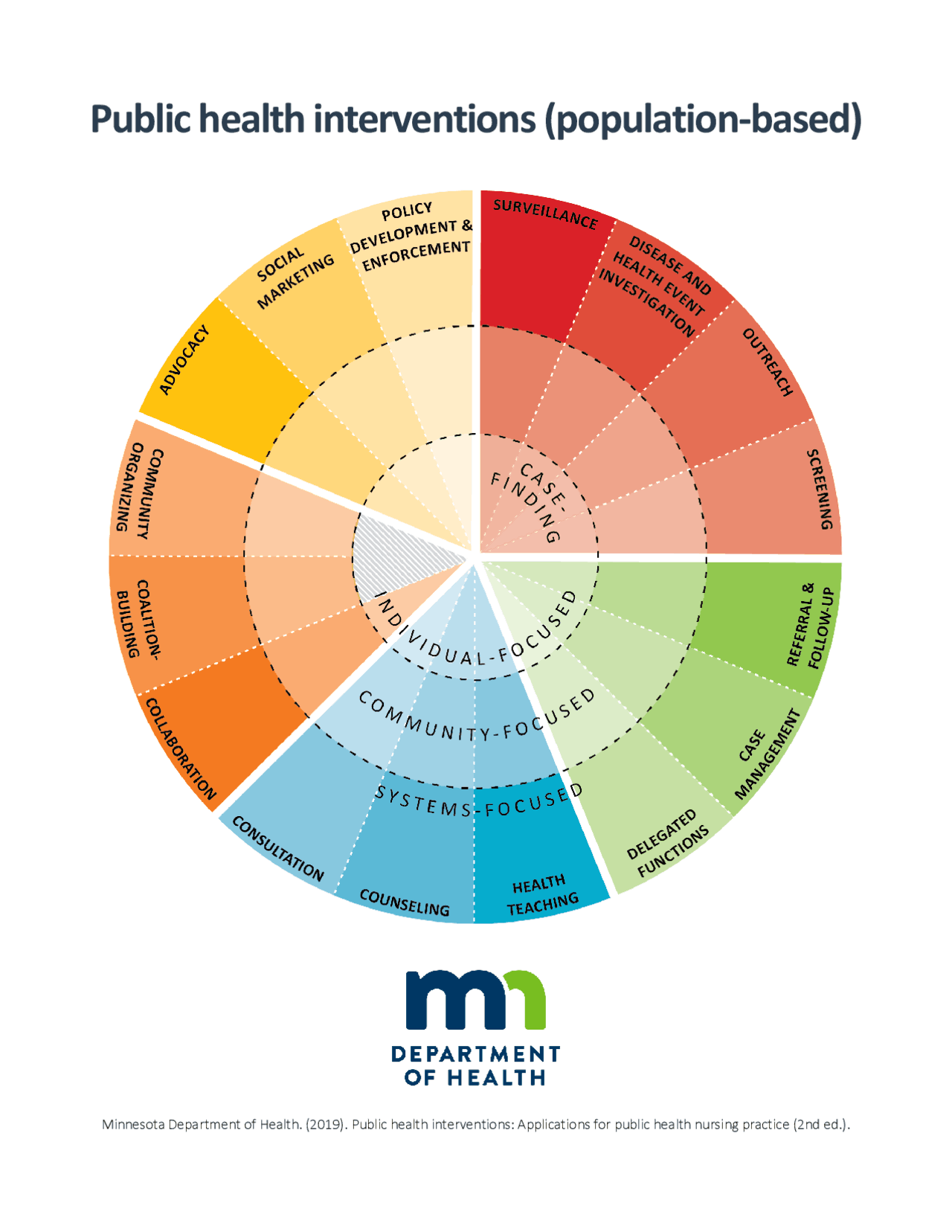 Public health interventions, definitions, and practice levels ...