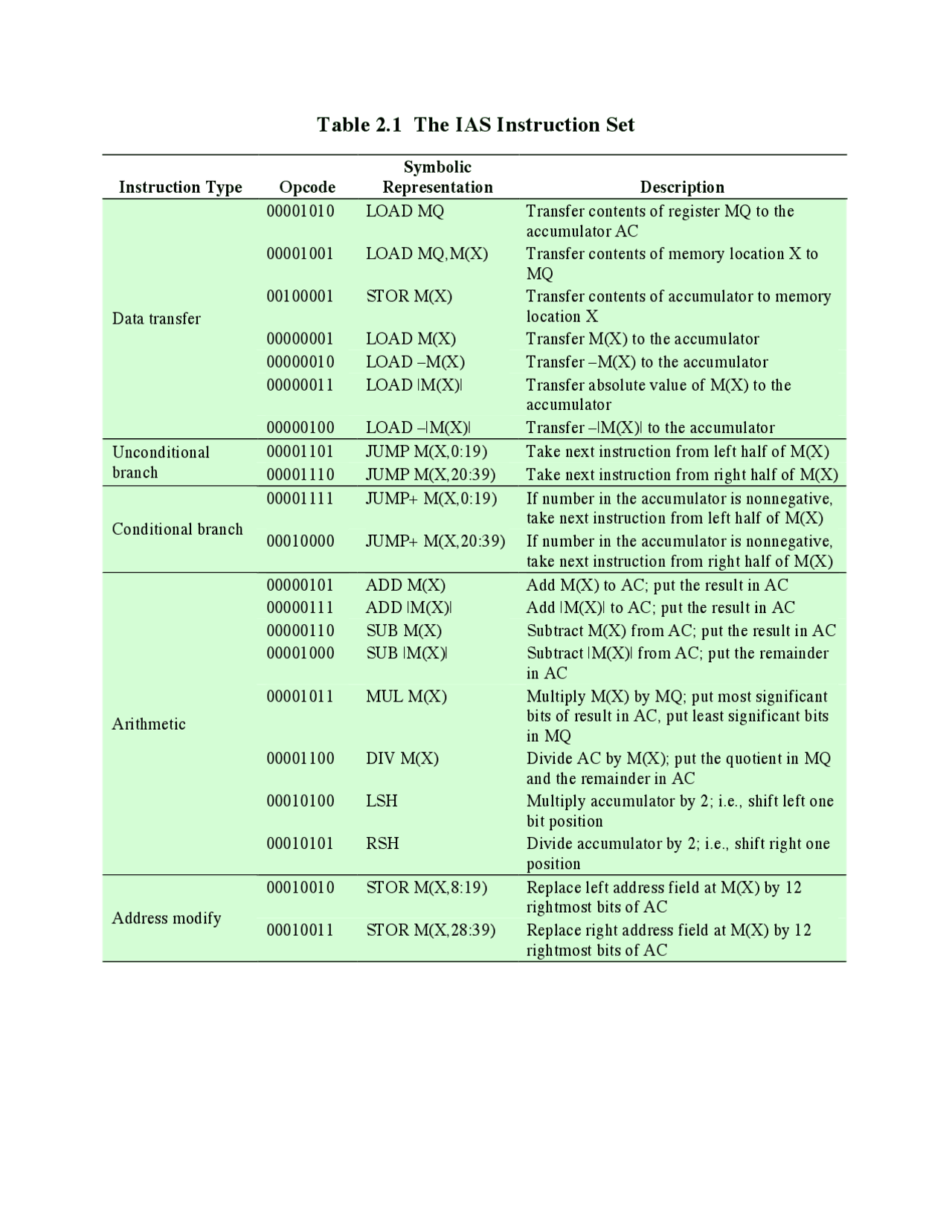 Table 21 The Ias Instruction Set Exams Engineering Docsity