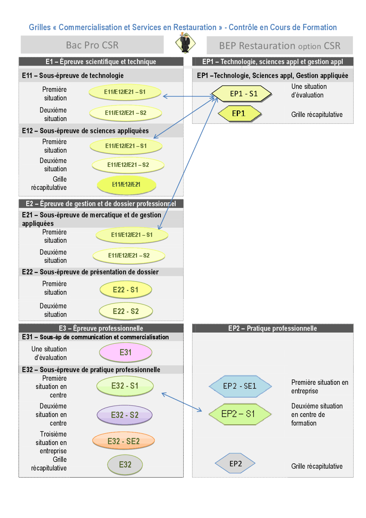 BEP Restauration option CSR Bac Pro CSR | Slides Économie | Docsity