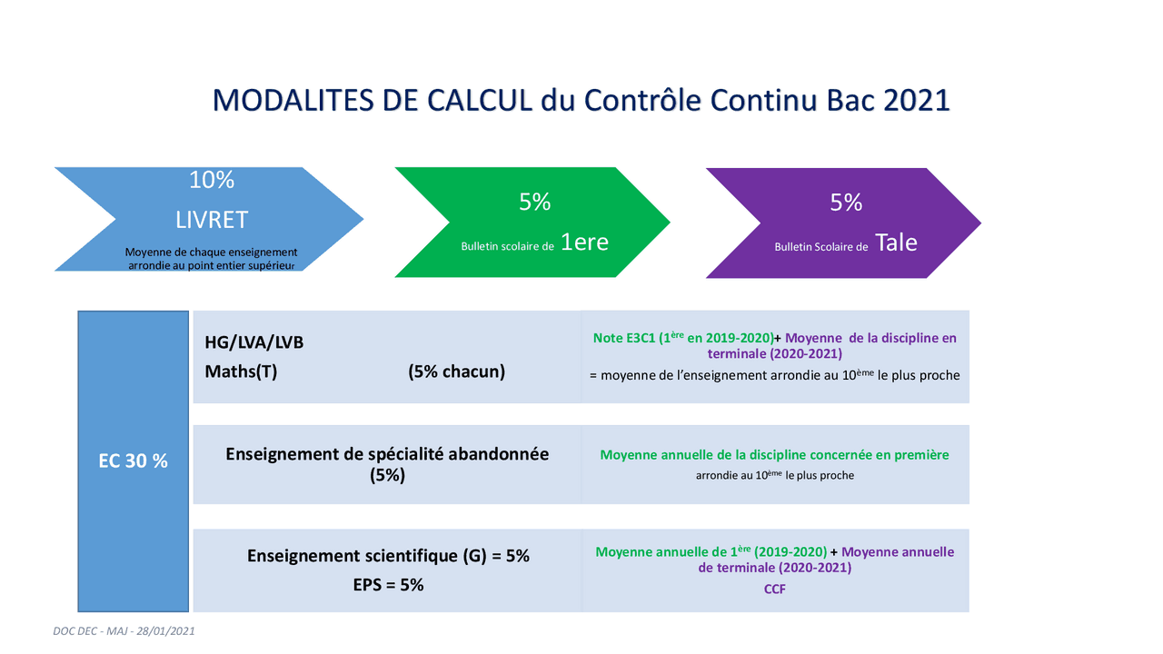 MODALITES DE CALCUL du Contrôle Continu Bac 2021 | Exercises Calculus ...