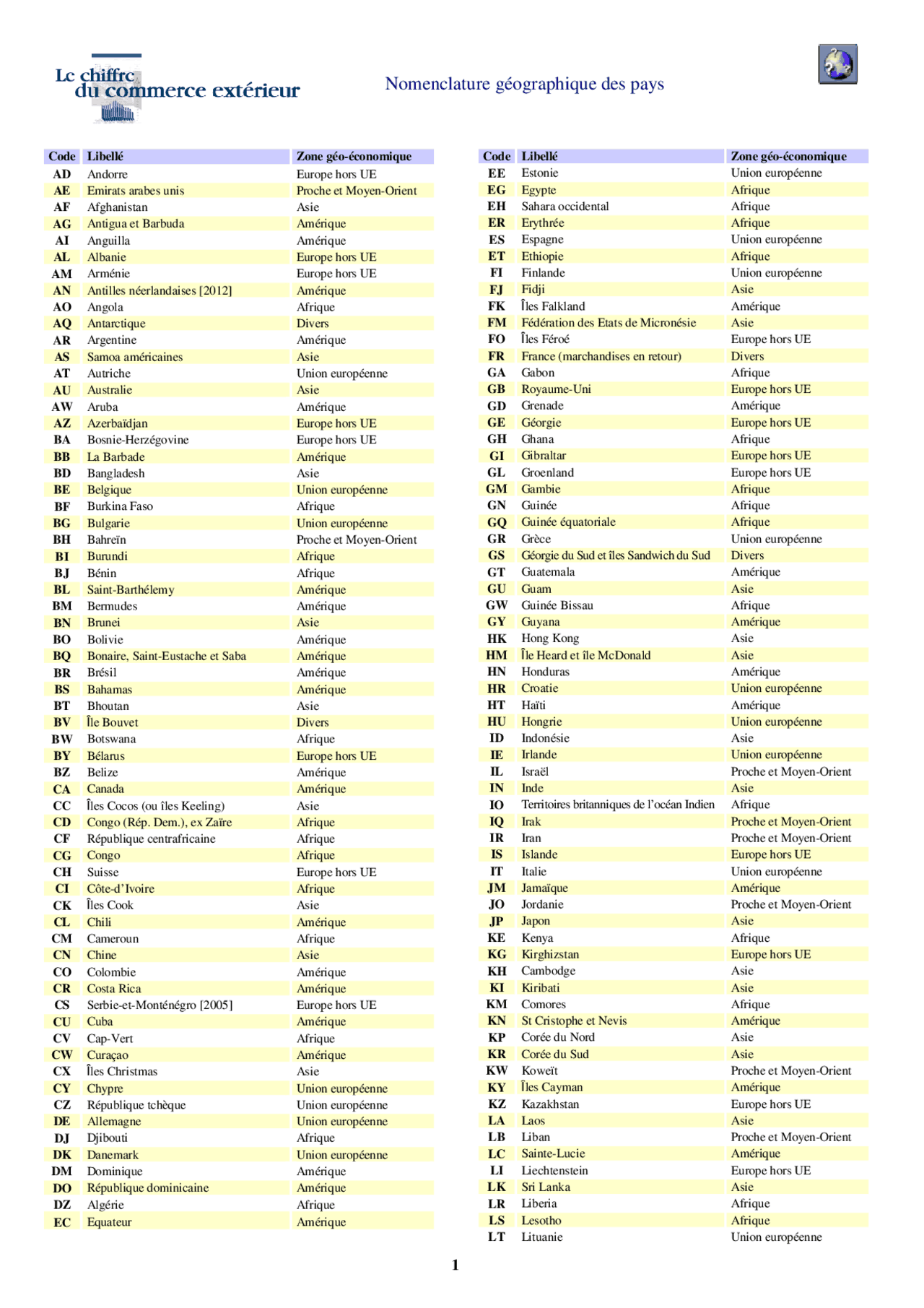 Nomenclature géographique des pays | Notes Droit de l'Economie ...