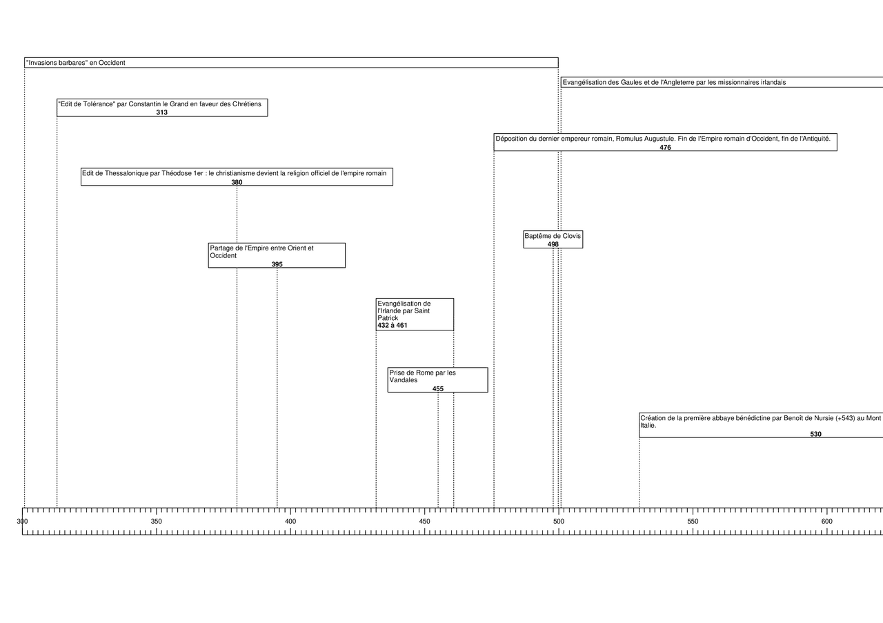 Frise historique | Notes Histoire - Docsity