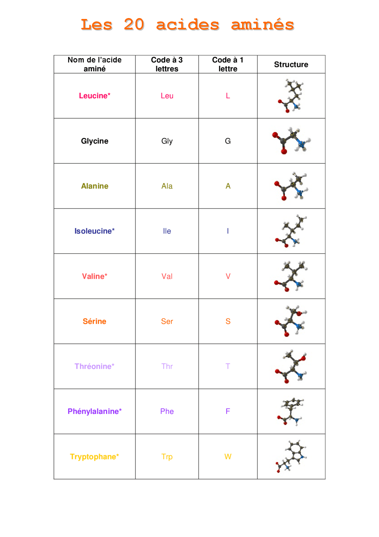 Les 20 acides aminés | Notes Nutrition - Docsity