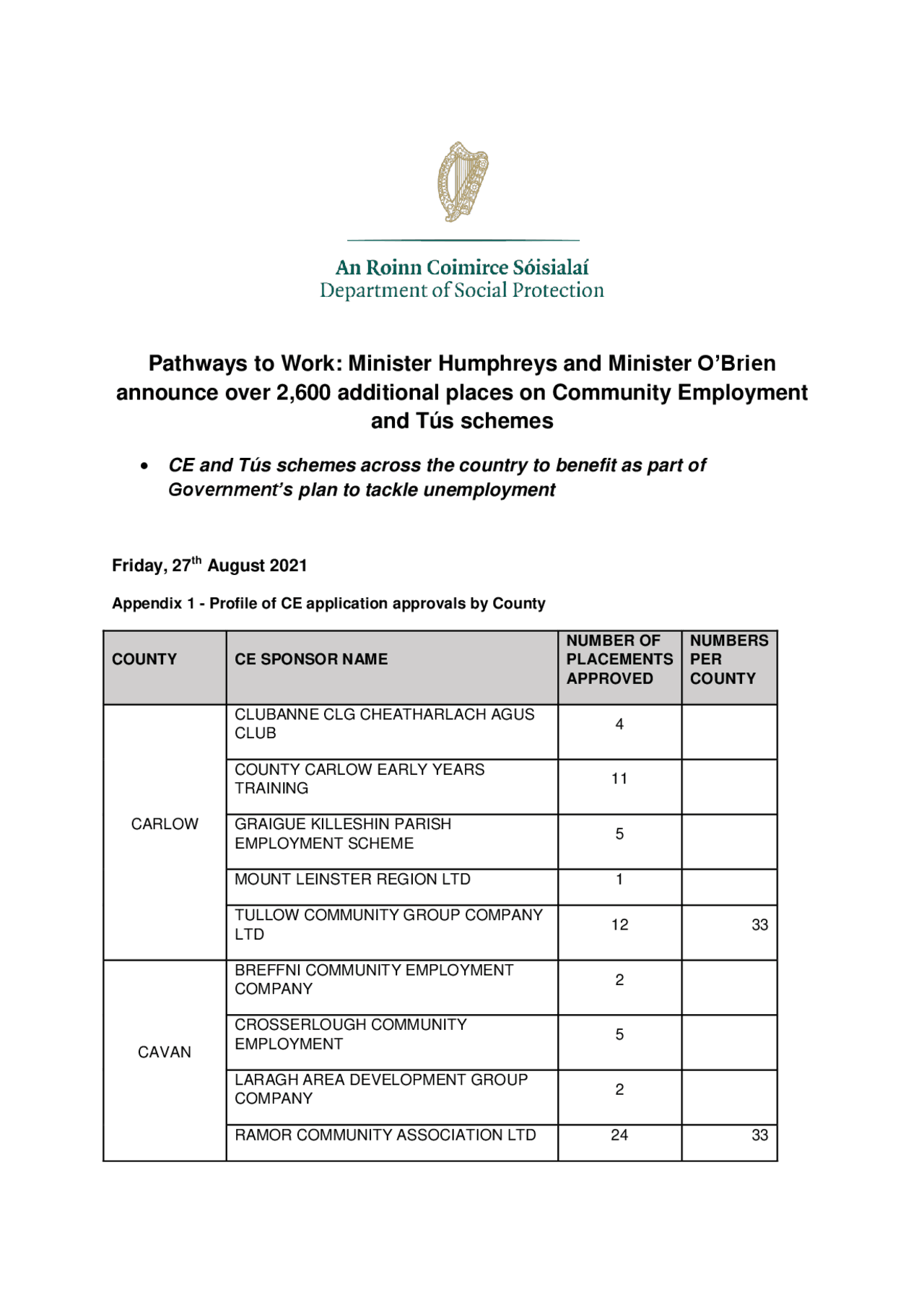 CE and Tús Schemes: Over 2,600 New Places Announced in Irish Counties ...