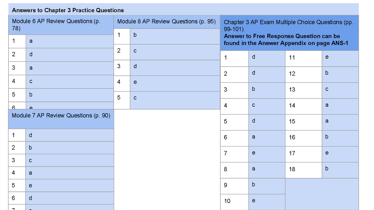 Module 6 AP Review Questions (p. 78) 1 a 2 d 3 a 4 c 5 b 6 e ...