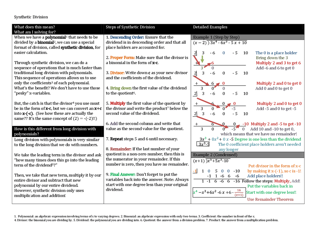 Synthetic Division: A Faster Method for Polynomial Division | Study ...
