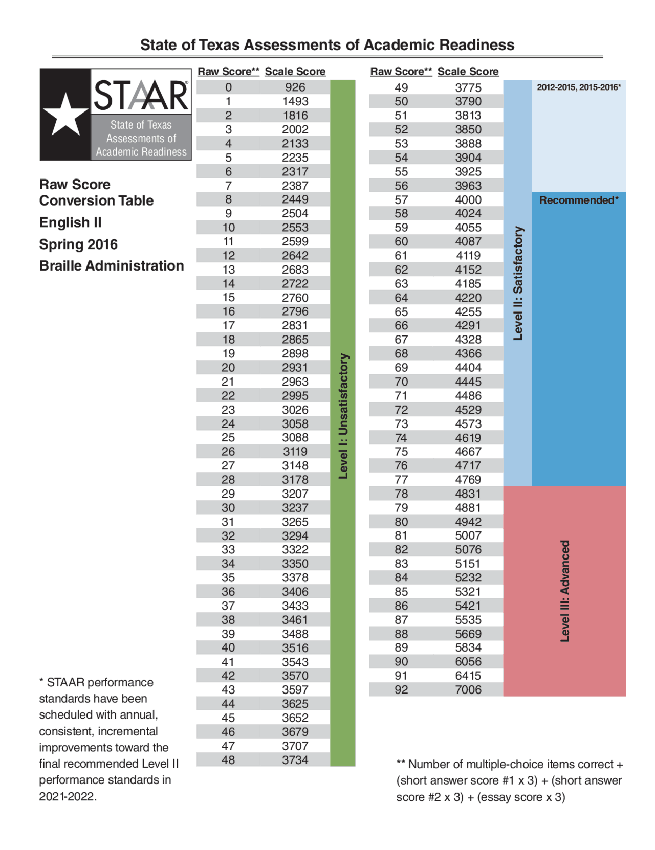 Texas STAAR | Study notes English | Docsity