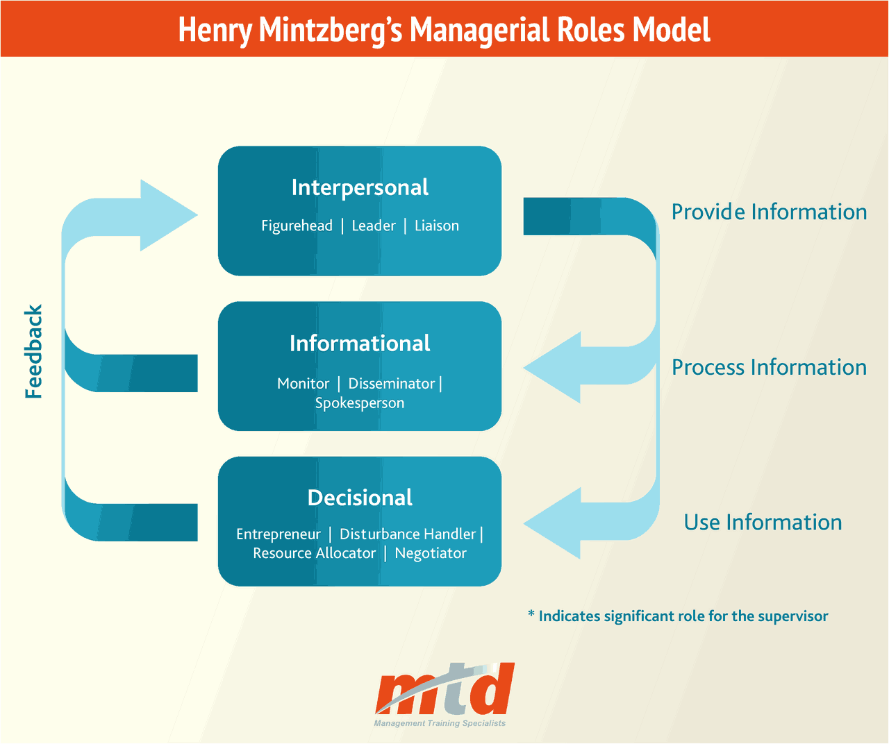 Henry Mintzberg's Managerial Roles Model | Lecture notes Managerial ...
