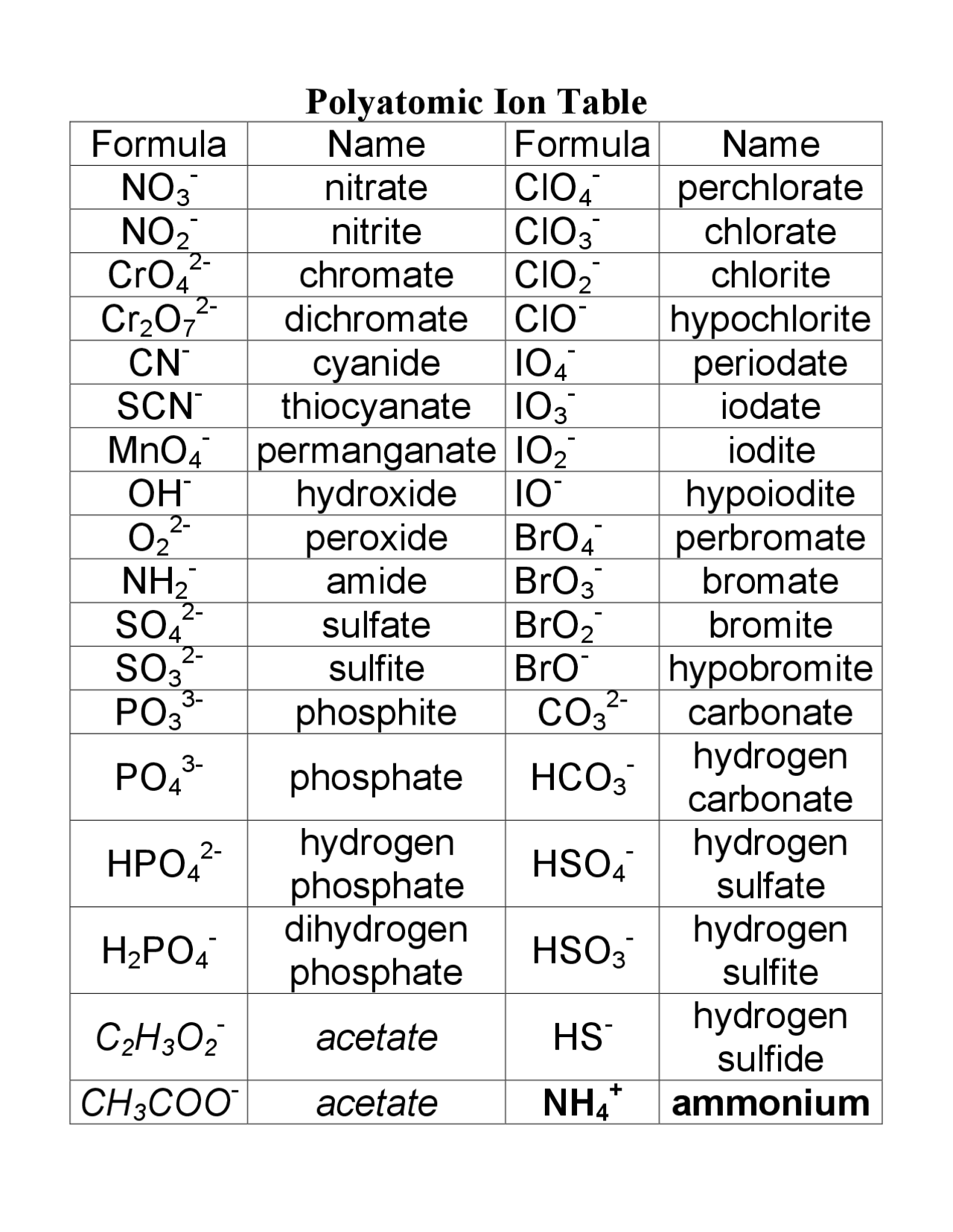 Polyatomic Ions Chart