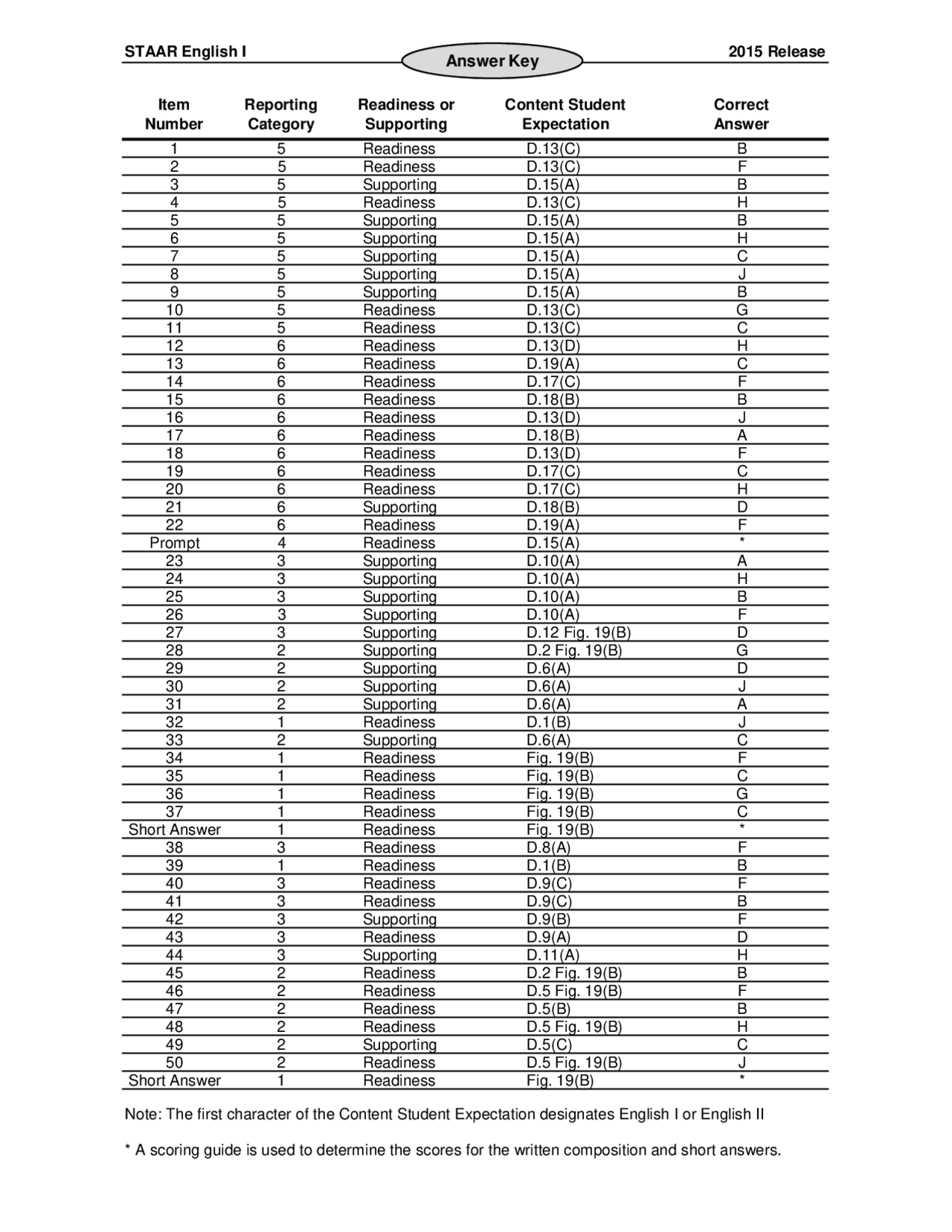 2015 TX STAAR English I Answer Key | Summaries English | Docsity