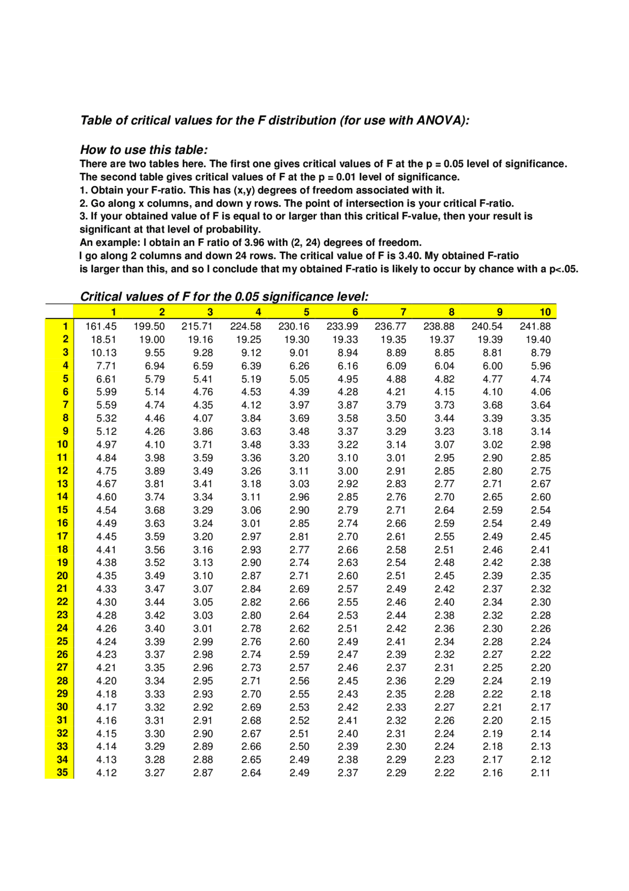 Table Of Critical Values For The F Distribution For Use With Anova