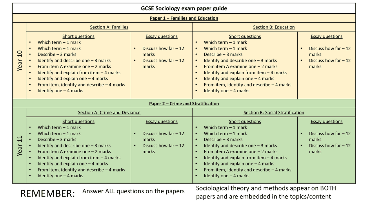 GCSE Sociology exam paper guide | Summaries Sociology | Docsity