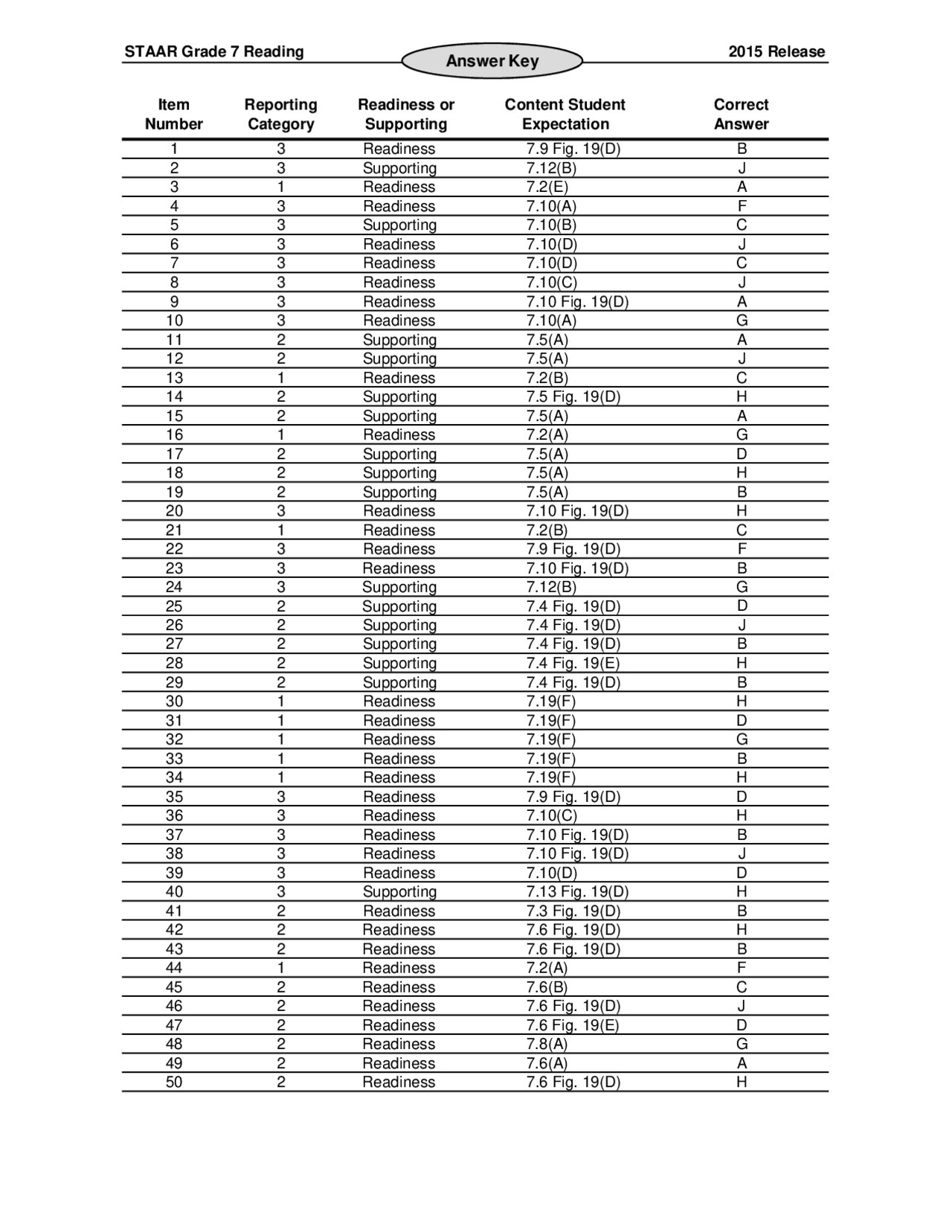 2015 TX STAAR Grade 7 Reading Answer Key | Exercises Science education ...