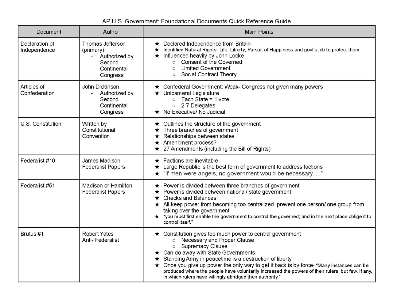 AP U.S. Gov: Foundational Docs Reference - Key Authors in American ...