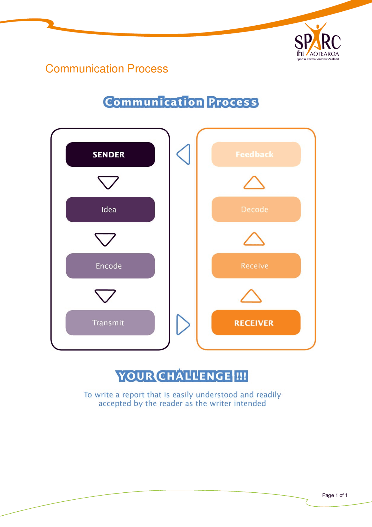 Communication Process Schemes And Mind Maps Communication Docsity
