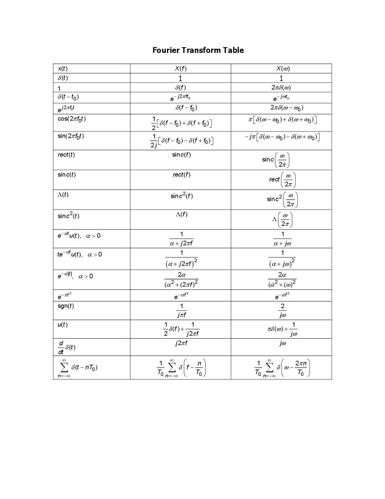 Fourier Transform Table | Cabinets Matttroy