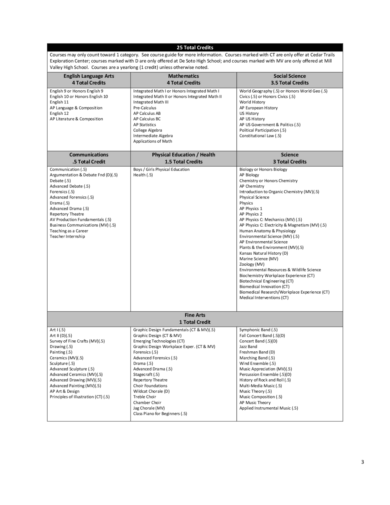 Cheat Sheet | Exams Biology | Docsity