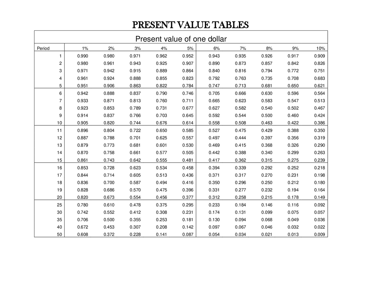 PRESENT VALUE TABLES | Exercises Accounting | Docsity